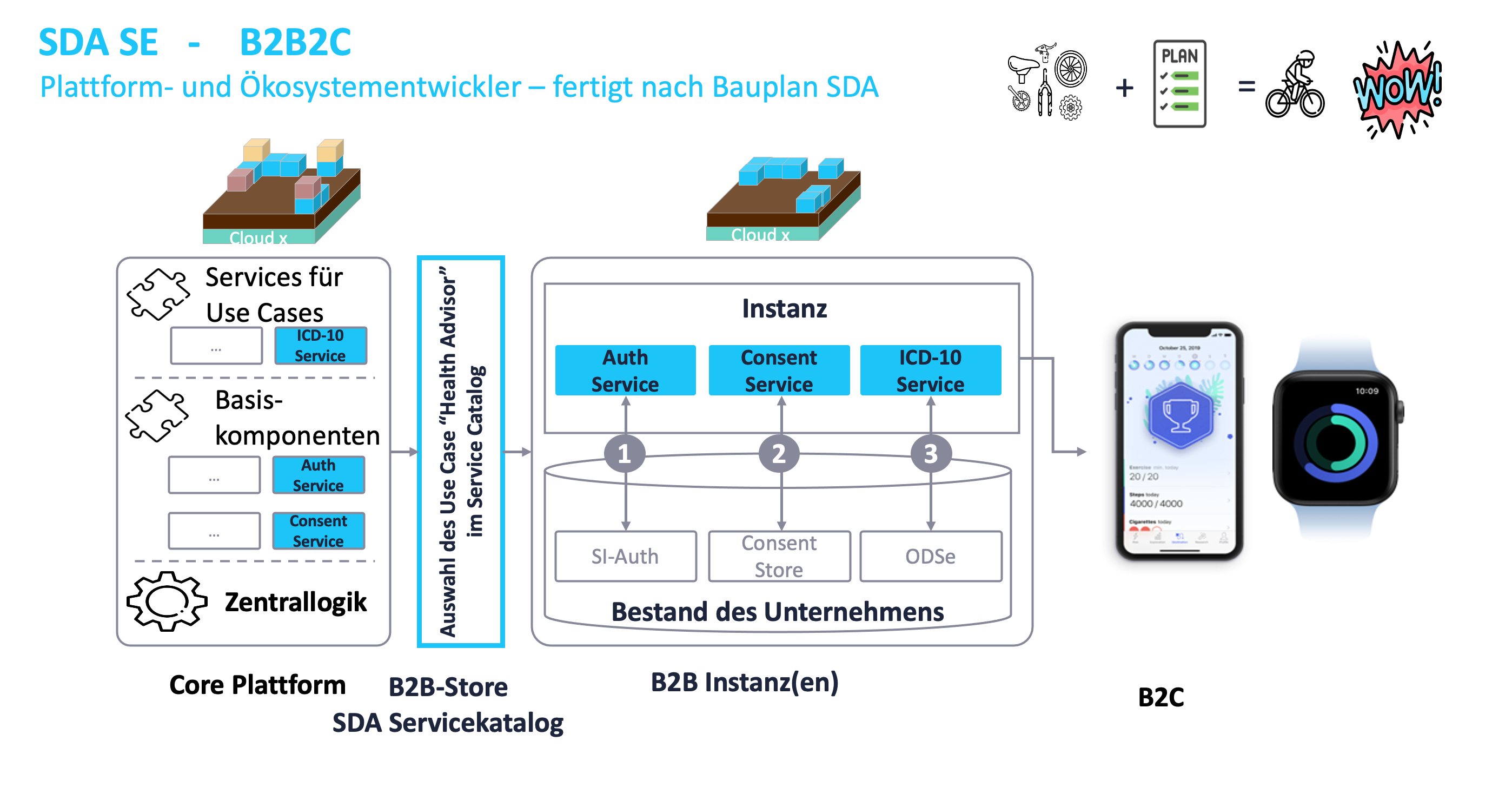 SERVICE DOMINIERTE ARCHITEKTUR (SDA)