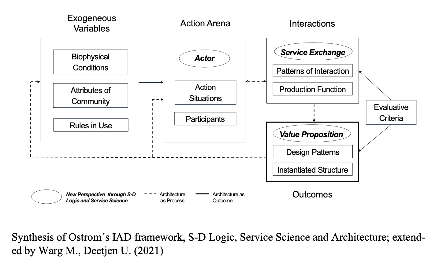 Institut für Service Design, Hamburg - IAD Framework