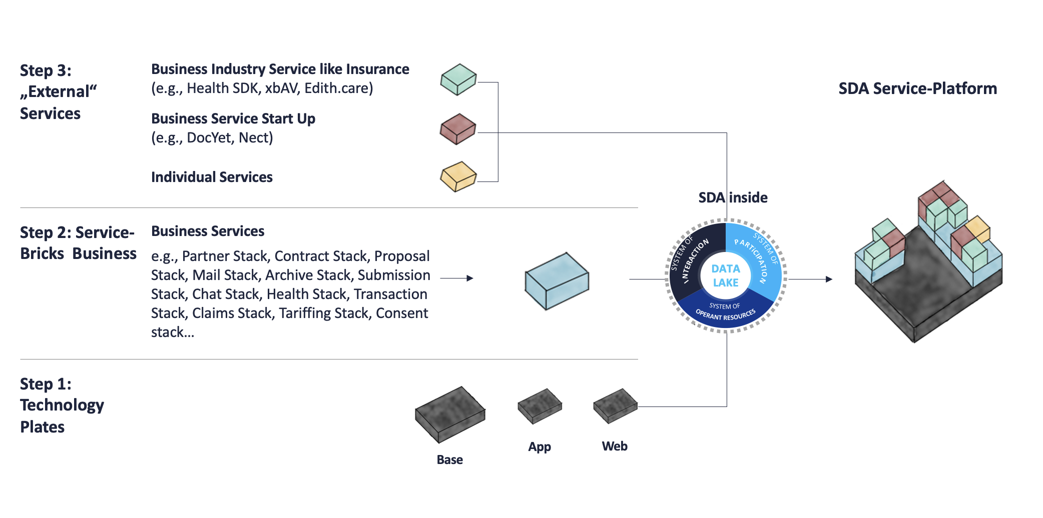 SERVICE DOMINANT ARCHITECTURE (SDA)