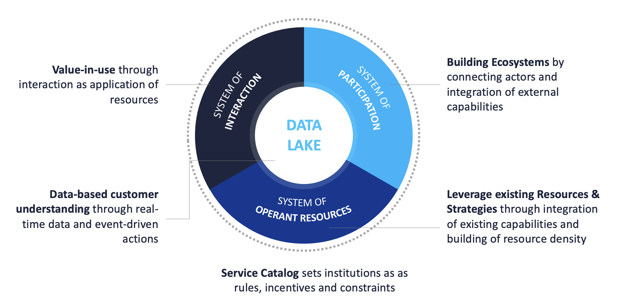 SERVICE DOMINANT ARCHITECTURE (SDA)
