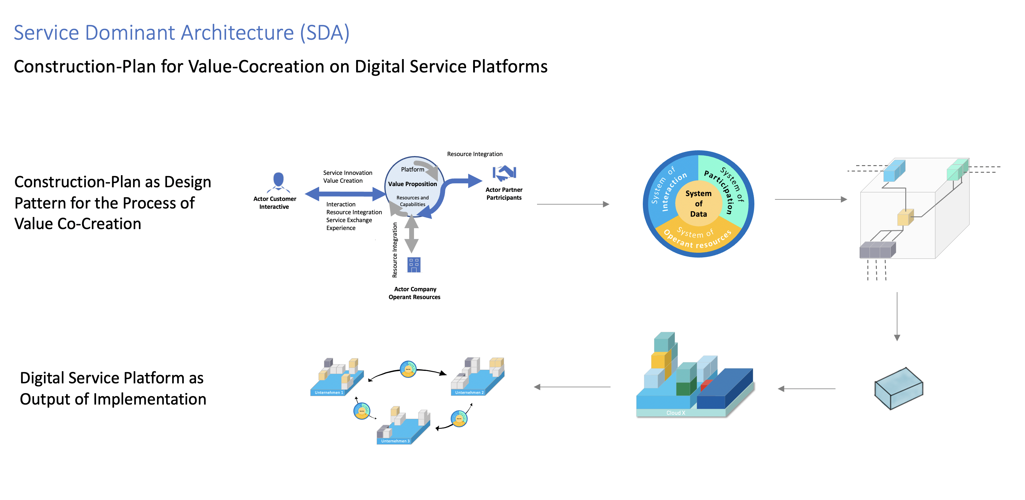 SERVICE DOMINANT ARCHITECTURE (SDA)